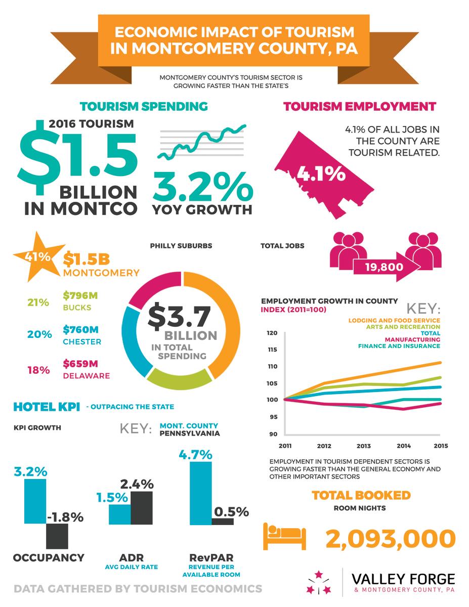 Economic Impact of Tourism on Montgomery County, PA | VFTCB